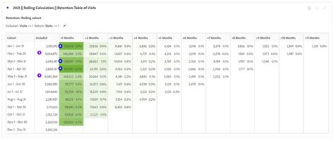 Use Cohort Analysis To Understand Customer Behavior Adobe Analytics