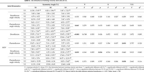 Table 4 From Running Velocity And Longitudinal Bending Stiffness Influence The Asymmetry Of