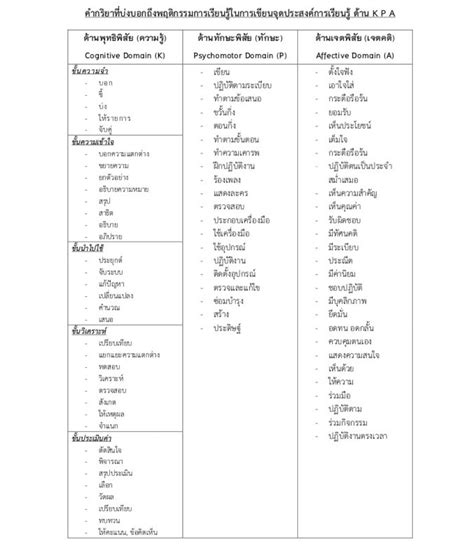 คำกริยาที่บ่งบอกพฤติกรรมการเรียนรู้ Kpa ครูอาชีพดอทคอม มากกว่าอาชีพครู คือการเป็นครูมืออาชีพ