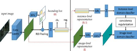 Figure 1 From Domain Adaptation For Object Detection Using Se Adaptors And Center Loss