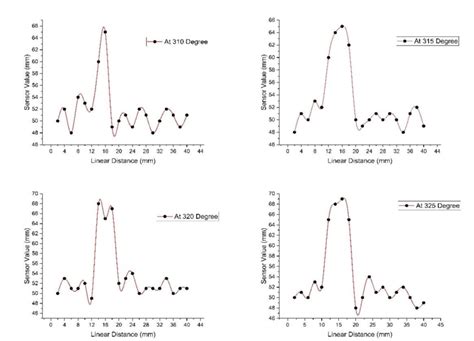 Sensor Value From Angular Position 310 • 325 • Download Scientific Diagram