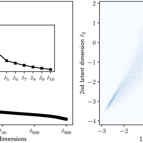 Inertia Of The Principal Components Of The Correspondence Analysis Of