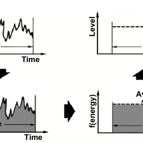 Mathematical Treatment Applied To A Time Varying Signal The Resulting Download Scientific