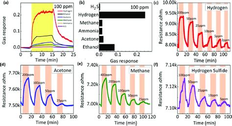 Gas Vapor Sensing Performance Of A V 2 Ct X Mxene Based Sensor At 23 Download Scientific