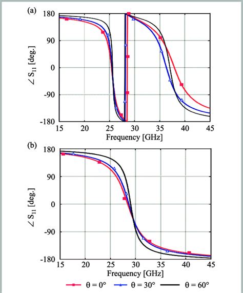 Reflection Phase For A Te Polarization Wave For Different Oblique