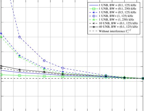 3 Impact Of Unb Interference On Lora Like E B N 0 Sensitivity