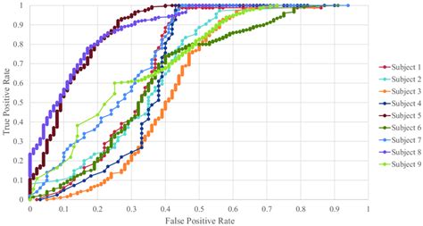 Receiver Operating Characteristic Roc Curves Of Each Subject For The