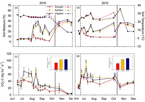 Soil Temperature And Soil Moisture Cm As Influenced By Moisture Download Scientific