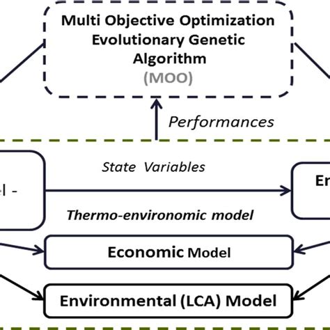 Computational Framework Of Environomic Optimization Download