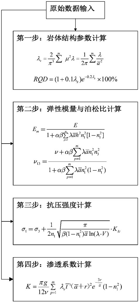 Rock Mass Engineering Parameter Calculation Method And System Based On Statistical Rock Mass