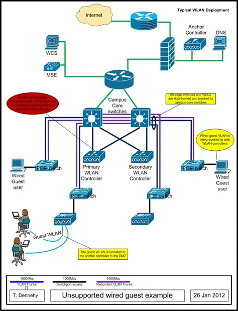 Wlan Ramblings Do Not Trunk A Wired Guest Vlan To Multiple Foreign