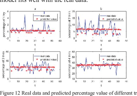 Figure 12 From Wordle Data Exploration And Prediction Based On Bp Ga