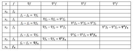Interpolation And Approximation Numerical Differentiation And Regression Onlineengineeringnotes