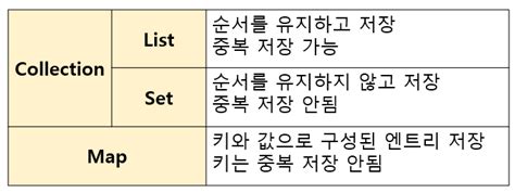 컬렉션 프레임워크 List Set Map