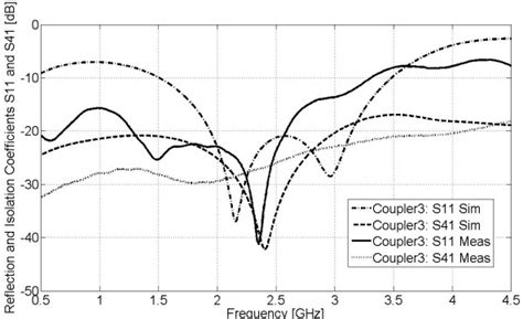 Simulated And Measured S Parameters Of The Dgs Coupler 3 Download Scientific Diagram