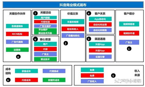 商业模式画布该这样画，大部分人都画错了 知乎