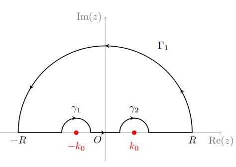 Integration Contour Integral Of Int Infty Infty Frac Kcdot Sinkr K2 K02 Dk