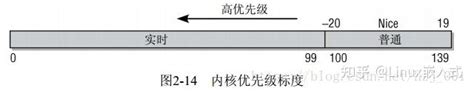 进程优先级 知乎
