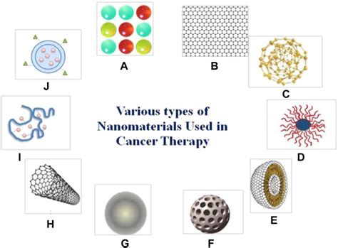 Different Types Of Nanomaterials Which Are Used In Cancer Treatment Download Scientific