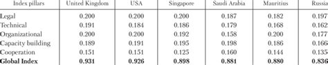 Global Cybersecurity Index GCI Of The Regional Leaders In Terms Of Download Scientific