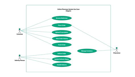 Use Case Diagram For Online Pharmacy System
