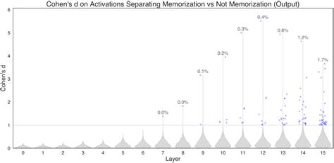 논문 리뷰 Detecting Memorization In Large Language Models