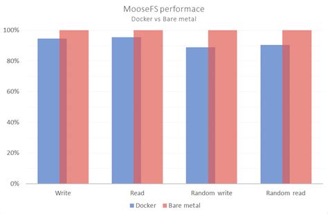 Moosefs Showcases Good Performance On Docker Moosefs Distributed