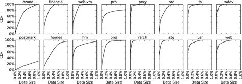 Figure 1 From WARM Improving NAND Flash Memory Lifetime With Write Hotness Aware Retention