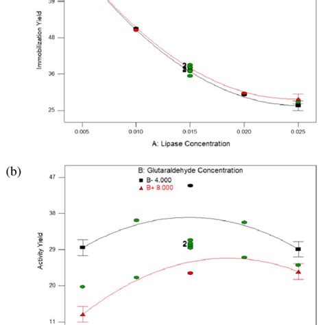 Interaction Between Glutaraldehyde And Lipase Concentrations On A