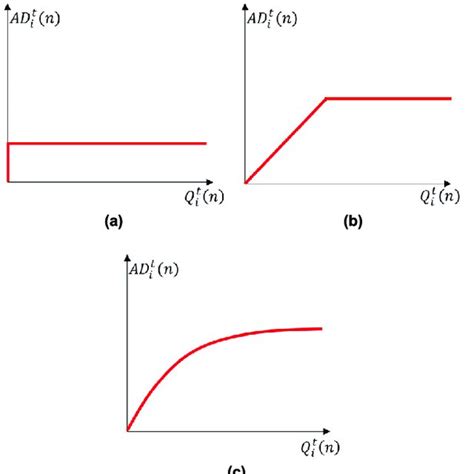 Data Aggregation Models A Representative Aggregation B Lossy