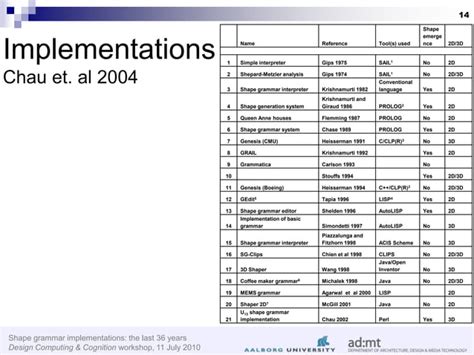 Shape Grammar Implementations The Last 35 Years Pptx Graphics Software Computer Software