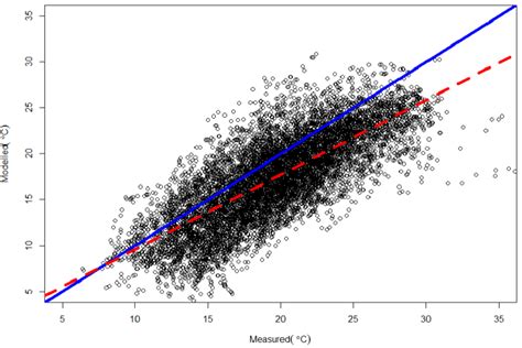 Temperature Regression Plot For 2013 Download Scientific Diagram