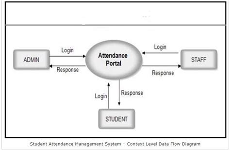 Understanding Data Flow Diagrams An Introduction To Dfds