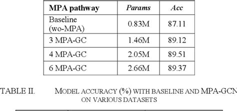 Table I From Multi Part Adaptive Graph Convolutional Network For