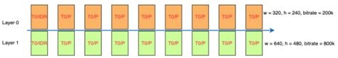webrtc 中用到的 qos 技术 webrtc qos分析 实时互动网