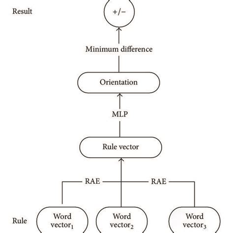 a flow diagram of the reordering discriminative model based on mlp