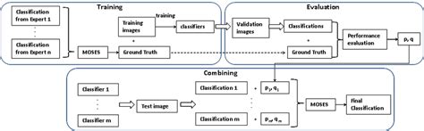 overview diagram of the proposed multiple classifier system download