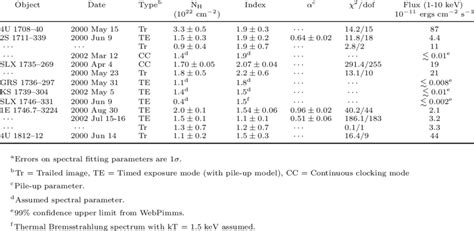 Spectral Fitting Results A Download Table
