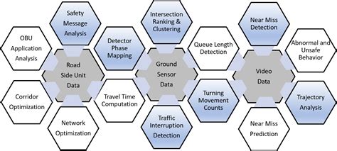 machine learning based algorithms and software for transportation and