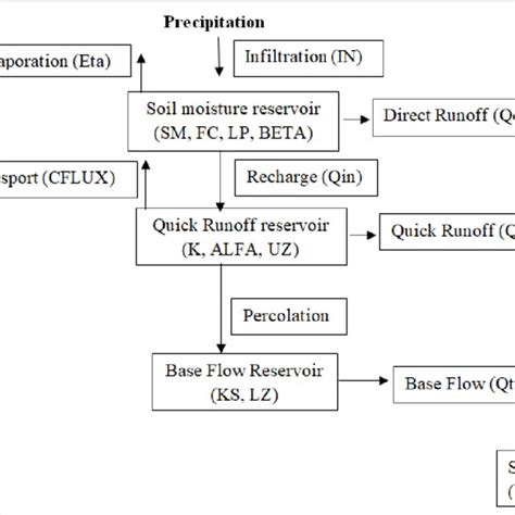Flow Diagram Represents The Process And Structure Of The Hbv Model