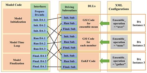 gmd developing a common flexible and efficient framework for weakly
