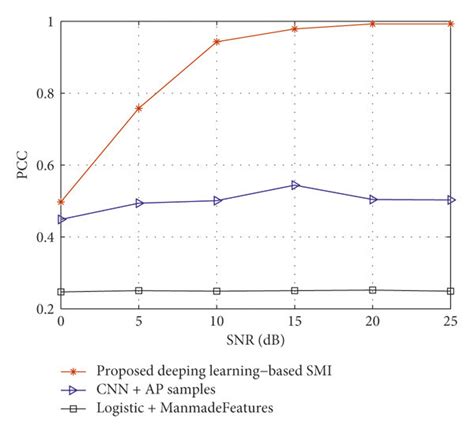PCC Comparison Between The Proposed Scheme And The Existing Schemes Download Scientific
