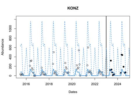 Vectorbyte Methods Training Introduction To Gaussian Processes For Time Dependent Data