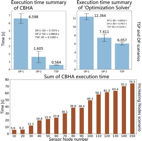 Execution Time Summary Of Two Experiments Stated In § 53 And § 55