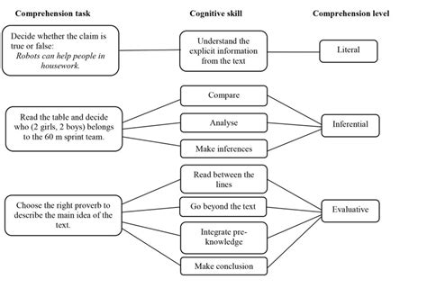 Examples Of Formation Of The Comprehension Levels Categories Download