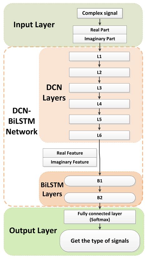 Sensors Free Full Text Automatic Modulation Recognition Based On A