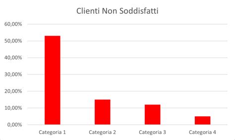 Come Rappresentare Graficamente Il Customer Satisfaction Score