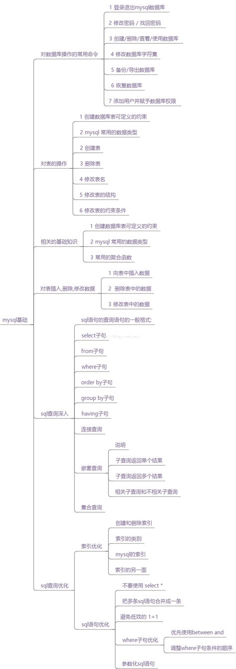 数据库mysql基础思维导图总结数据库思维导图总结 Csdn博客