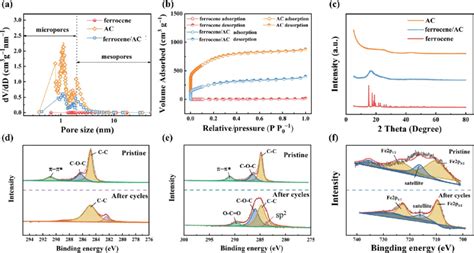 A Pore Size Distribution Curve B N 2 Adsorptiondesorption Download Scientific Diagram