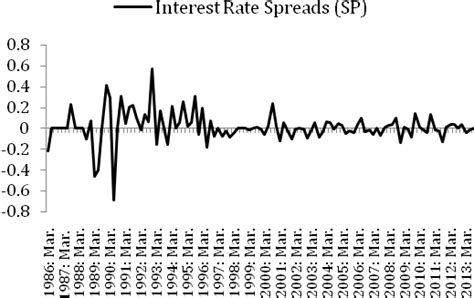Unit Root Tests First Difference Download Scientific Diagram